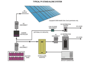 Advanced PV Systems with Energy Storage - Solairgen | Online Classes ...