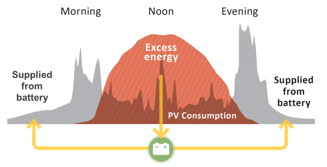 How Solar PV Can Become the Primary Electrical Energy Source ...